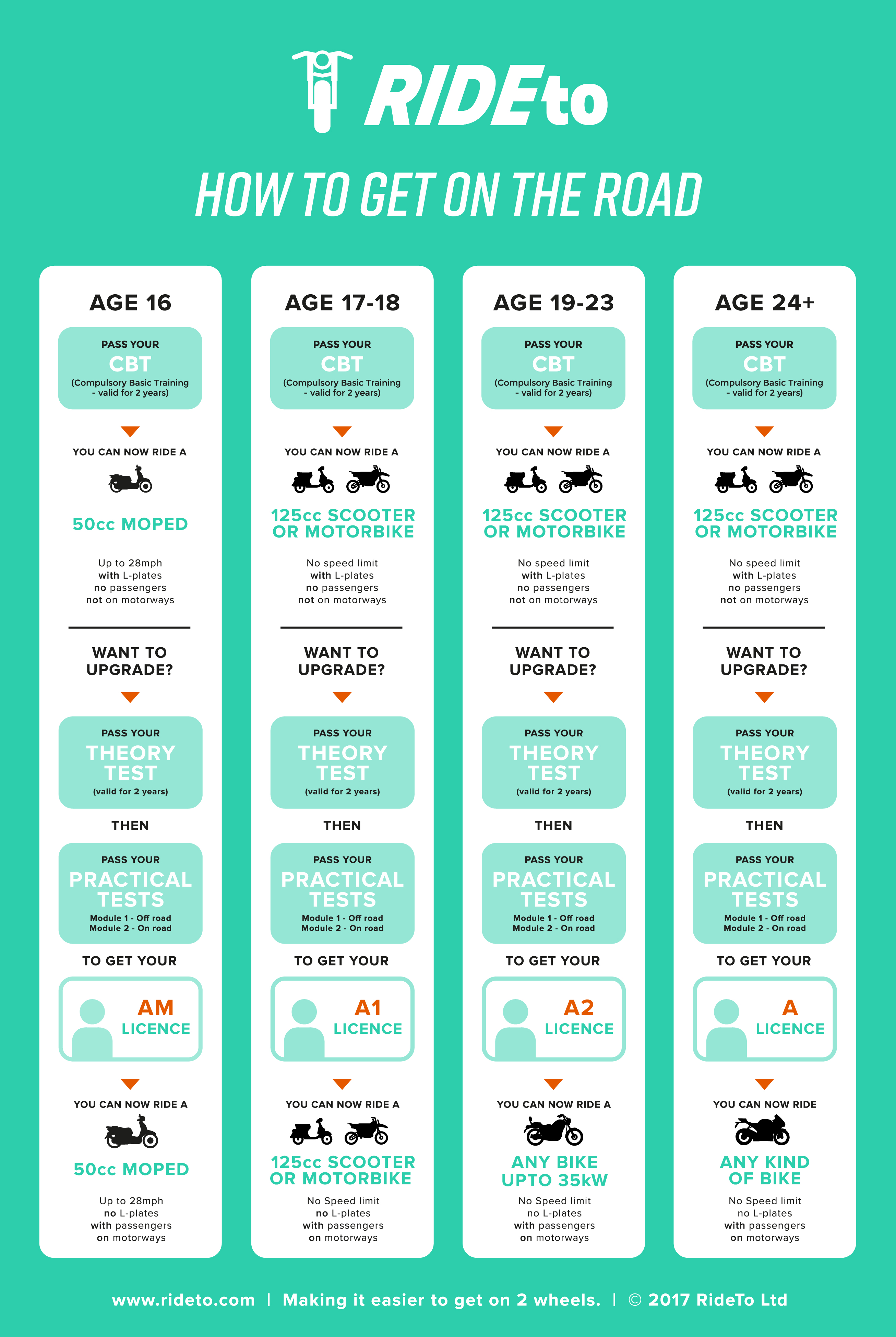 UK Licences Laws For Motorcycles And Mopeds RideTo